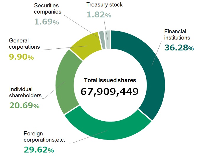 Share Status | Stock Information & Ratings | Investor Relations | CKD ...