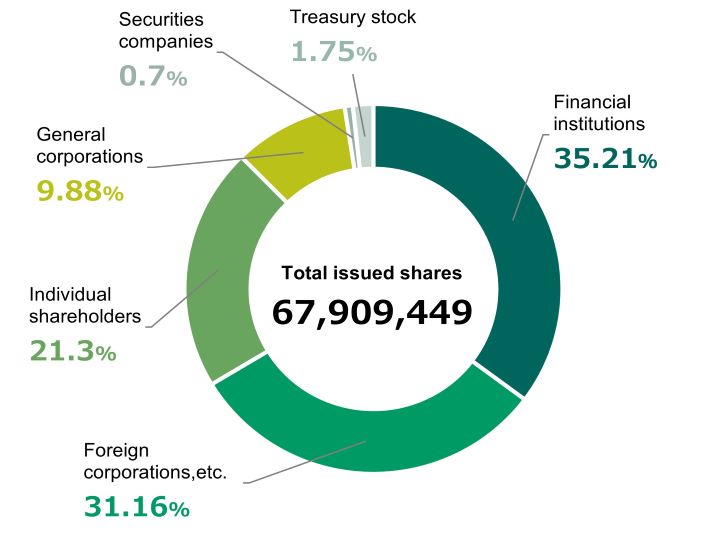 Share Status | Stock Information & Ratings | Investor Relations | CKD ...