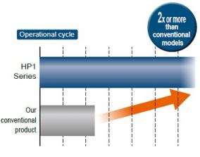 High Durability Components HP Series Linear slide cylinder LCR-HP1 | Component products | CKD ...