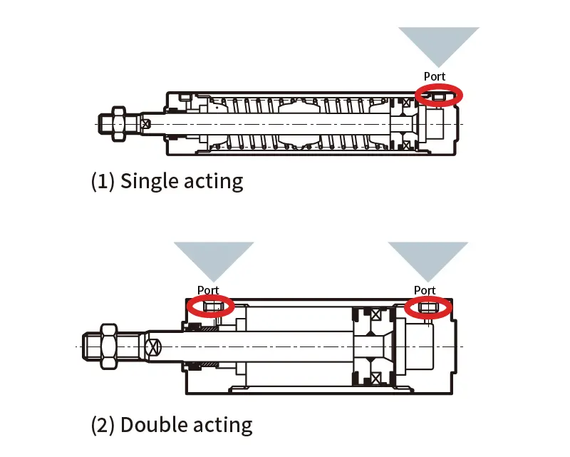CKD Technopedia [Pneumatic Systems Drive components] | CKD Corporation