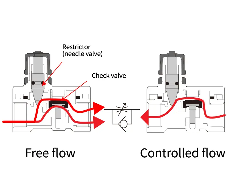 CKD Technopedia [Pneumatic Systems Control Components] | CKD Corporation