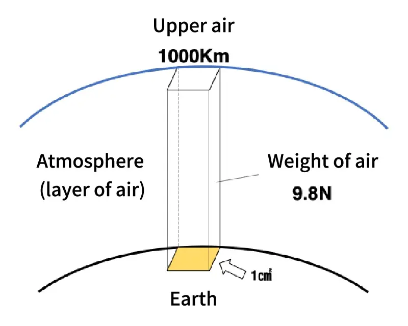 CKD Technopedia [Basic Knowledge of Air Pressure] | CKD Corporation