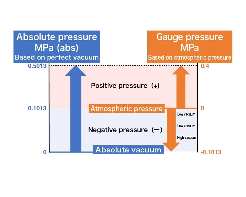 CKD Technopedia [Basic Knowledge of Air Pressure] | CKD Corporation