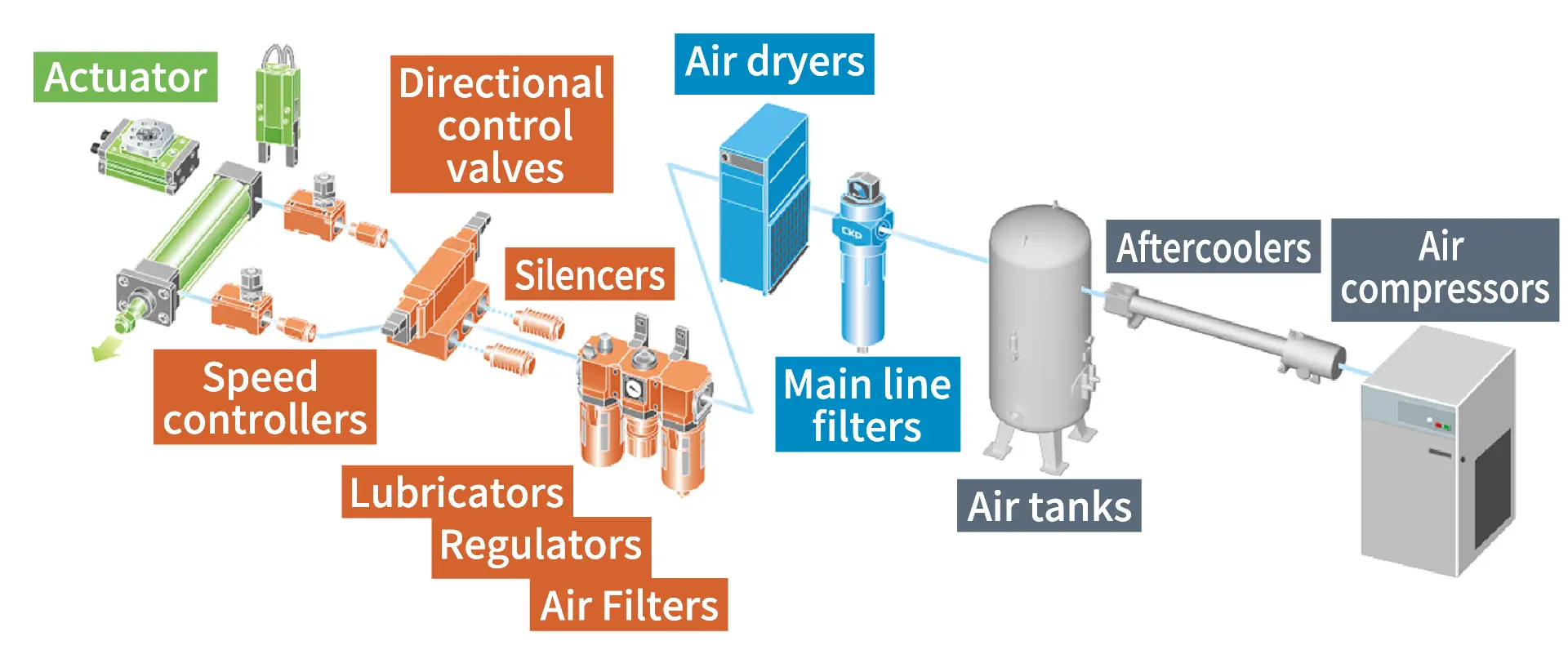 CKD Technopedia [Overview of the Pneumatic Systems] | CKD Corporation